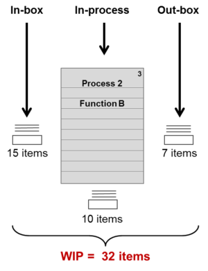Value Stream Mapping: Lead Time - TKMG Inc.